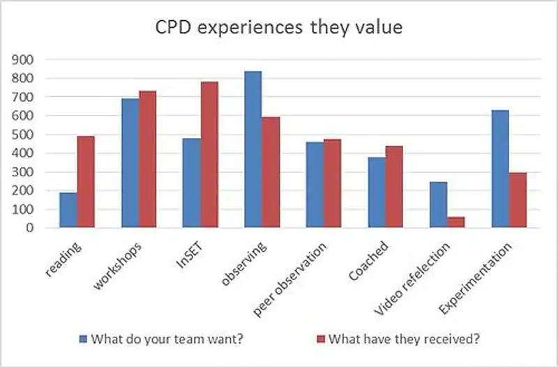 Effective Teacher CPD: How To Enable Career-long Learning