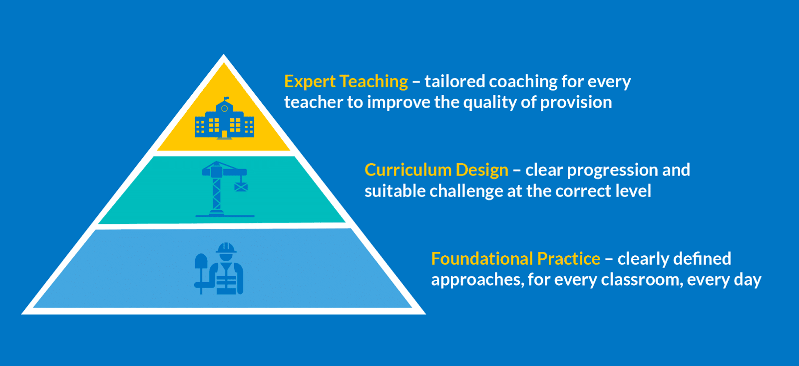 Foundational Practices in SEND