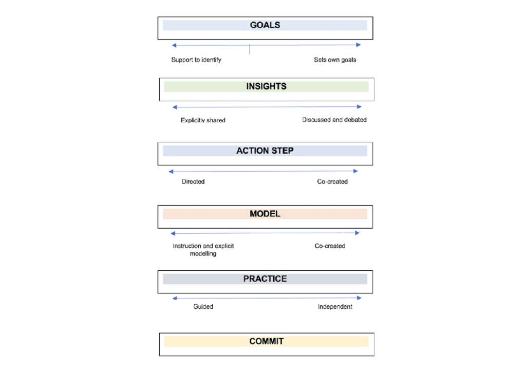 Rethinking Coaching: Culture, Purpose, and Practice in Schools