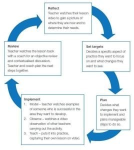 Coaching for Teachers: What School Leaders Need to Consider